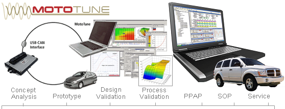 S4U - MotoTune ECU Calibration Development Tools